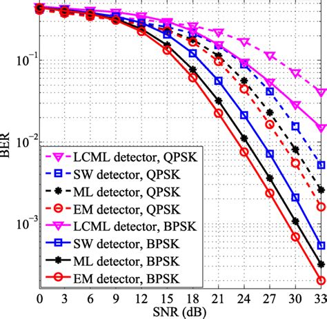 comparison of ber performance for mm ofdm im n 8 bpsk qpsk figure 2 download scientific