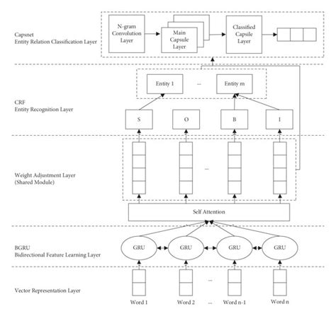 joint entity relation extraction model based on capsule network download scientific diagram
