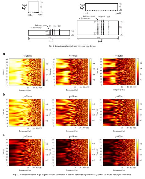 figure 1 from spanwise pressure coherence on prisms using wavelet transform and spectral proper