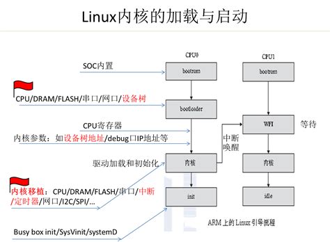 [架构之路 28]：目标系统 系统软件 linux os内核功能架构图解、内核构建、内核启动流程 linux的os层面 csdn博客