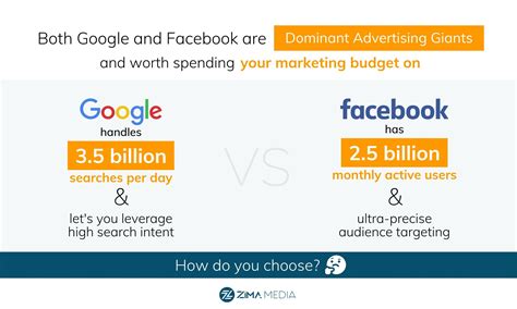 Google Ads Vs Facebook Ads Which Is Better Zima Media