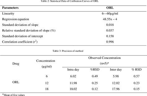 table 2 from a new rp hplc method development and validation of orlistat in bulk and