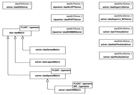 dae tools equation based object oriented modelling simulation and optimisation software [peerj]