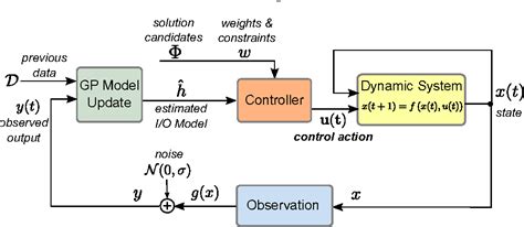 figure 2 from dual control with active learning using gaussian process regression semantic scholar