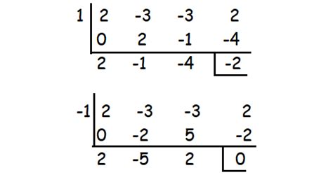 factoring the given polynomial using synthetic division