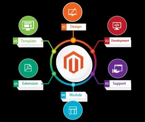 Magento Development Service At Rs 55000 Unit In Thane