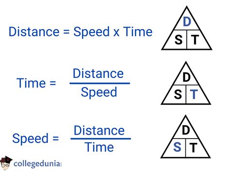 speed formula