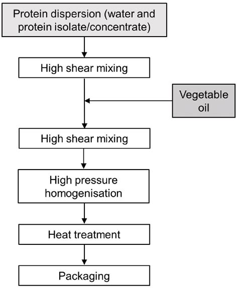 Process Flow Chart Showing The Production Of A Milk Alternative Using