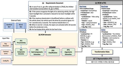 textual requirement extraction flow download scientific diagram