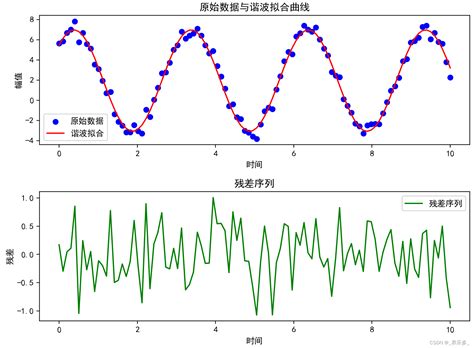 python：时间序列谐波拟合与残差分析（利用最小二乘法确定模型参数） 怎么用正弦或余弦函数拟合时间序列 csdn博客