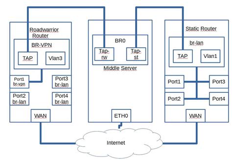 spec net configuration with two router with middle server and openvpn installing and using