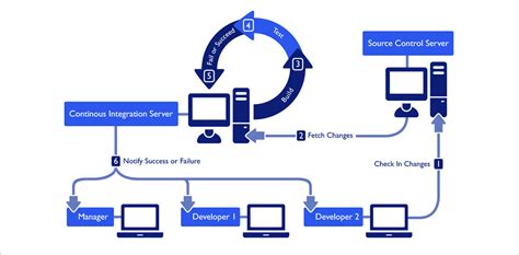how continuous integration and continuous delivery will help you get your organization ready to