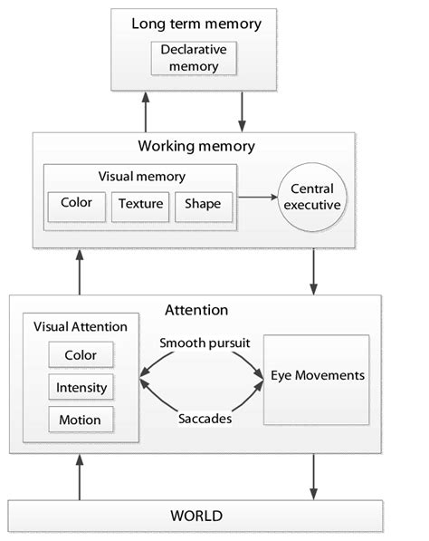 cognitive model for object learning and recognition based on baddeley s download scientific