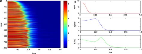 figure 1 from generalized synchronization in complex dynamical networks via adaptive couplings