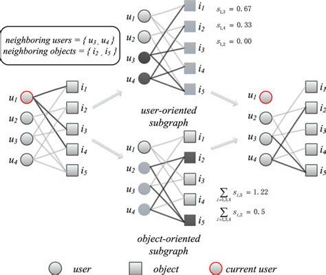 a visualization of the subgraph based method given user u1 the download scientific diagram