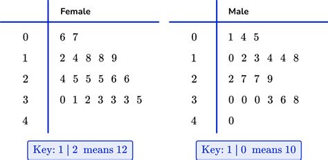 Stem And Leaf Plot Math Steps Examples Questions