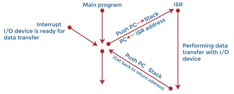 difference between isr and function call javatpoint