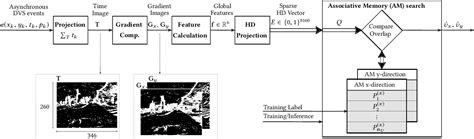 figure 1 from integrating event based dynamic vision sensors with sparse hyperdimensional