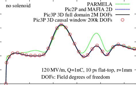 comparison of normalized transverse rms emittance as a function of beam download scientific