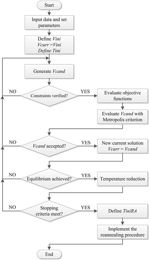 a new multiobjective simulated annealing algorithm—mosa‐gr application to the optimal design of