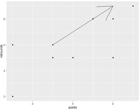 how to draw arrows in ggplot2 with examples
