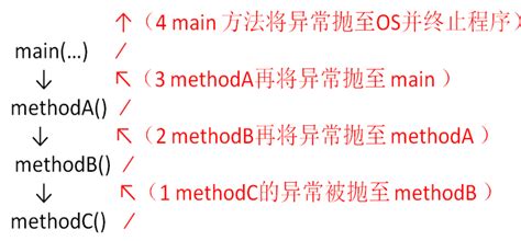 java基础 java异常处理机制一 try catch finally ddit