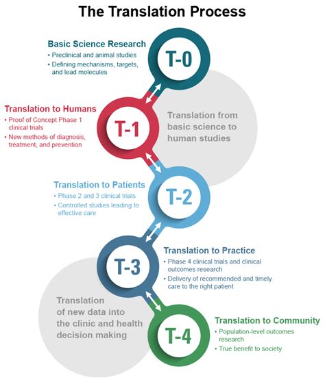 What Is Translational Science NCATS Alliance