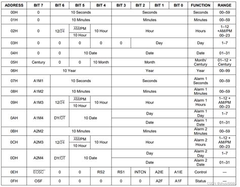 proteus8 0仿真应用设计（七十二）基于stm32cubemx、stm32f103c8t6 、freertos、ds1337c（i2c接口）的电子时钟应用设计仿真 stm32单片机实时