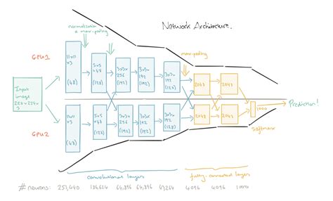 imagenet classification with deep convolutional neural networks the morning paper