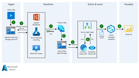 ai powered transcription summarization azure cognitive services hot sex picture