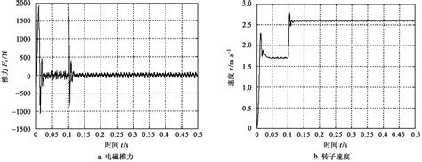 research on the longitudinal end effect ofsingle linear induction motor