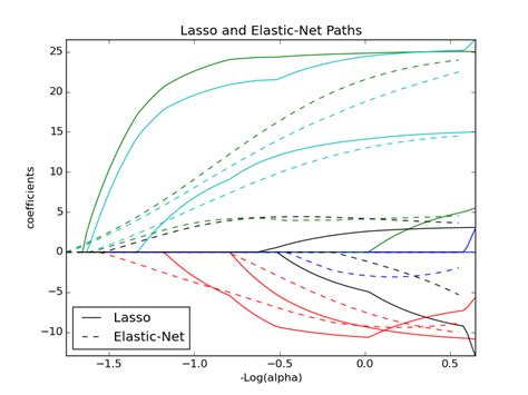lasso and elastic net — scikit learn 0 17 dev0 documentation