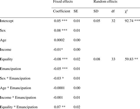 results of multilevel analyses predicting sex difference in aggression download table
