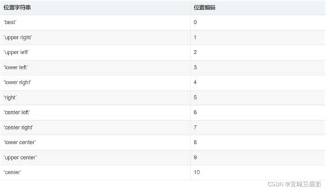 matplotlib之pyplot模块之图例（legend）基础（legend 的调用方式，图例外观设置） matplotlib legend csdn博客