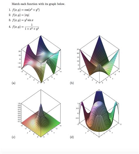 solved match each function with its graph below 1 f x y