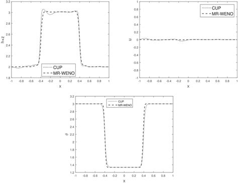 comparison of finite volume weno scheme with central upwind scheme download scientific diagram