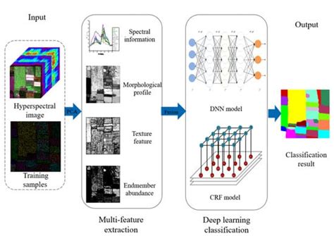remote sensing free full text crops fine classification in airborne hyperspectral imagery