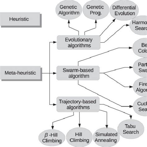 type of optimization algorithm [16] download scientific diagram