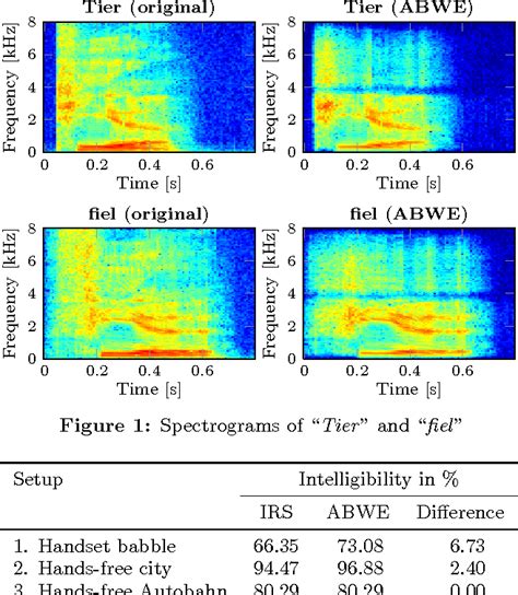 figure 1 from intelligibility assessment of a system for artiﬁcal bandwidth extension of