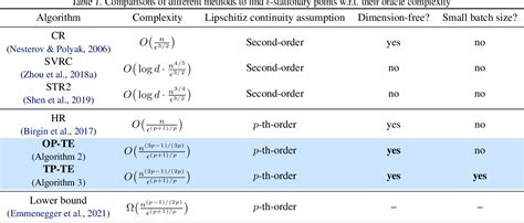 [pdf] dimension free complexity bounds for high order nonconvex finite sum optimization