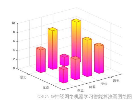 基于matlab的直方图柱状图画法及特殊柱状图画法总结 matlab画柱状图 csdn博客