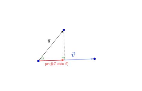 the projection of u onto v geogebra