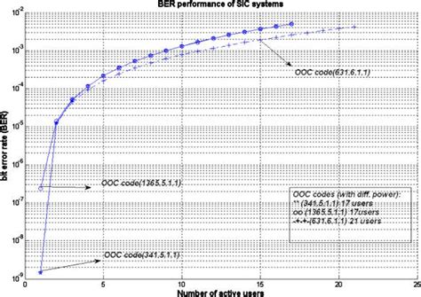 proposal of successive interference cancellation scheme in optical code division multiple access