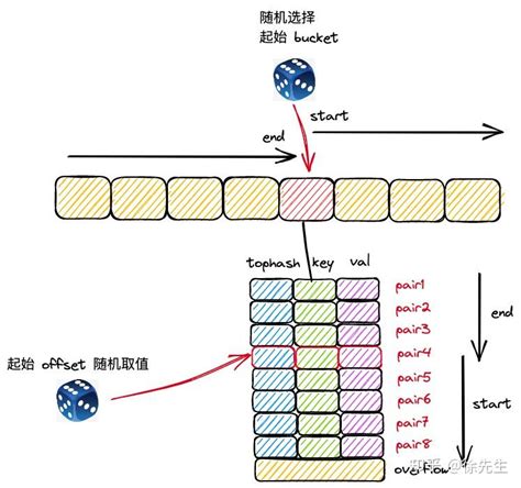 golang map 实现原理 知乎