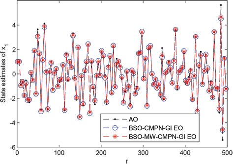 cmes free full text state estimation moving window gradient iterative algorithm for bilinear