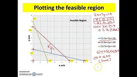 or 3 operations research linear programming graphical method bounded feasible