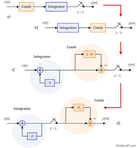 cascaded integrator comb cic filters a staircase of dsp wireless pi