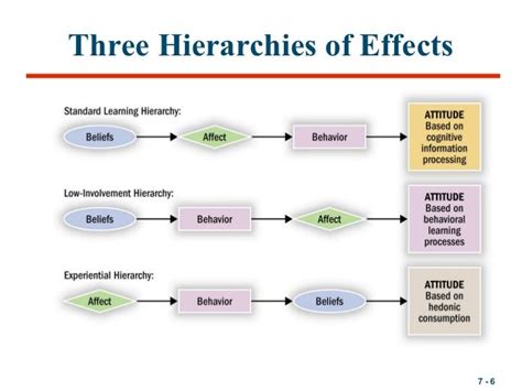 Hierarchy Of Effects Model Slidesharetrick