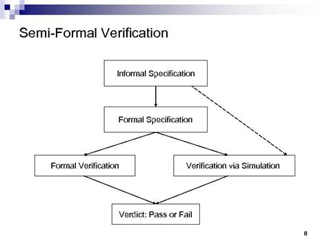 verification methodology based on algorithmic state machines and