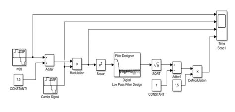 amplitude modulation and demodulation using matlab coding and simulink by rao danyal 20561